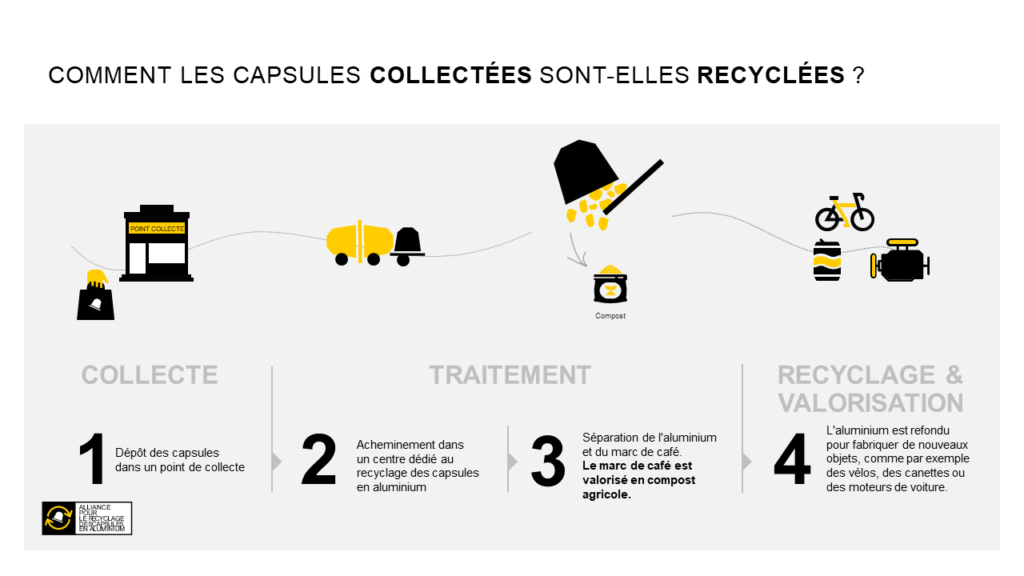 RECYCLEZ VOS CAPSULES en Aluminium ! - Centre commercial Aix La Pioline